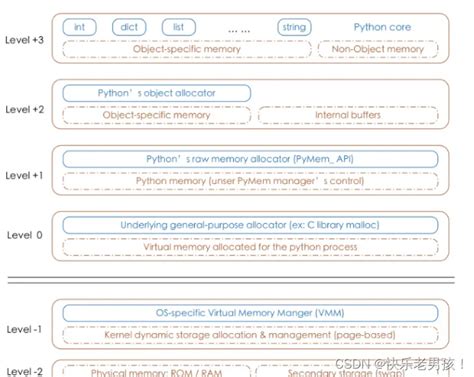 面试必备：python内存管理机制 Csdn博客