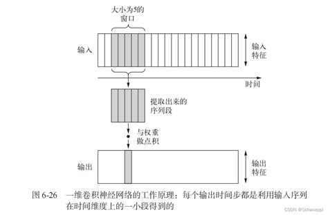【学习笔记】《python深度学习》第六章：深度学习用于文本和序列python基于深度学习的文本语义 Csdn博客