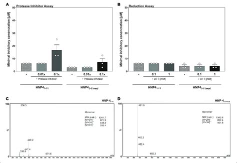Reduction As Well As Proteolysis Of Hnp 4 1 11 And Hnp 4 1 11mod Have Download Scientific