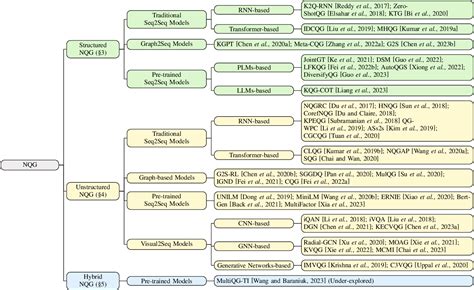 Figure 1 From A Survey On Neural Question Generation Methods Applications And Prospects