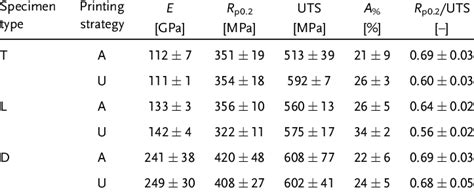 Summary Of Tensile Test Results Mean Value And Standard Deviation Download Scientific Diagram