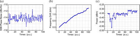 Phase Noise 10 Khz A Carrier Frequency B And Carrier Power C