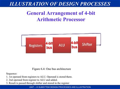 VLSI Subsystem Design Processes And Illustration PPT