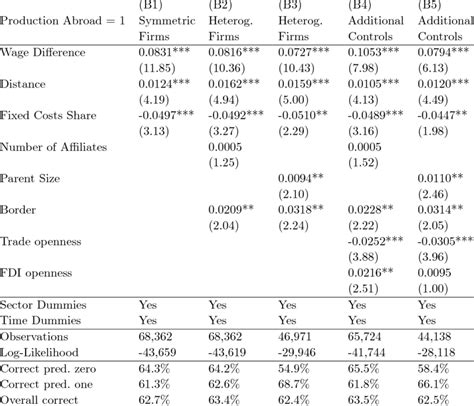 Marginal Effects Of Probit Regression Pooled Probit Analysis 1996 2003