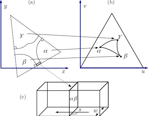 Schematic Diagram For The Mapping Between Physical Space And The Gibbs Download Scientific