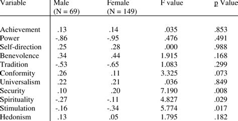 Standardised Scale Means And Univariate F Tests For Sex Df 1 207 Download Table