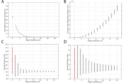 Measuring Detector Performance Using Simulated Data A The Percentage