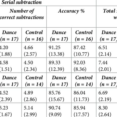 Accuracy Of The Verbal Fluency And Serial Subtraction Tasks Download Scientific Diagram
