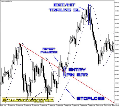 Parabolic Sar Trading Strategy Pullback Forex Trading