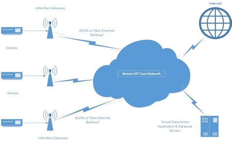 Lora Wan Solutions For Iot Stream Networks
