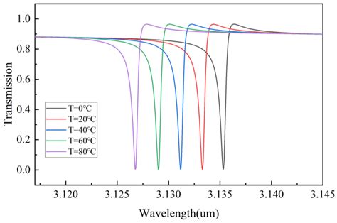 A Mid Infrared Multifunctional Optical Device Based On Fiber Integrated