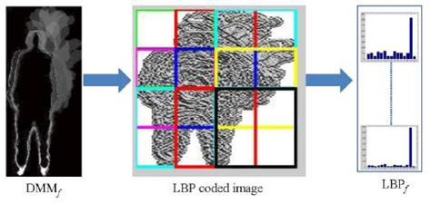Lbp Histogram Feature From A Dmm Download Scientific Diagram