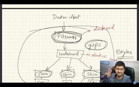 Tadikonda Sai Manikanta On Linkedin Docker Kubernetes Devops Learningjourney