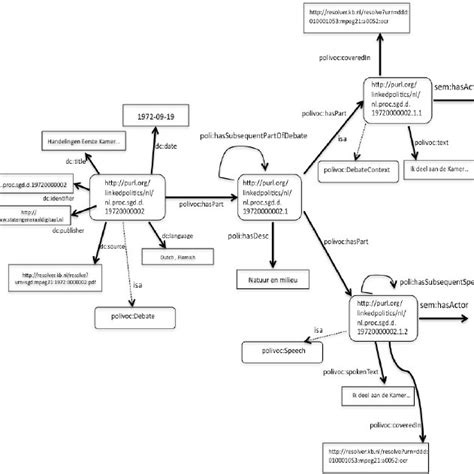 Part Of Semantic Model Representation Of The Debates Dataset Second