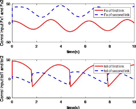 Figure 1 From Design Of Robot End Trajectory Tracking Controller