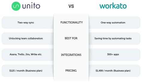 The Best Workato Alternative Is A 2 Way Integration Unito