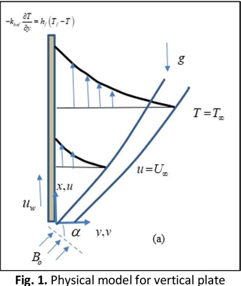 Figure 1 From Magnetohydrodynamic Effect In Mixed Convection Casson