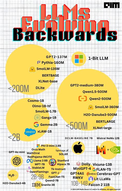 Introducing Small Language Models Slms By Openai Aim Posted On The