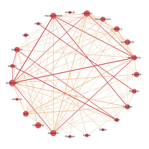 Visualizing Semantic Markup In Bnf Ms Fr 640 Clément Godbarge