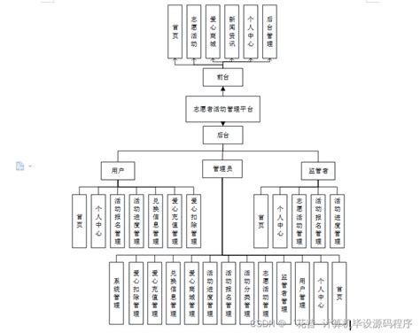 【附源码】java计算机毕业设计志愿者活动管理平台（程序 lw 部署） java青协志愿服务管理系统源码 csdn博客