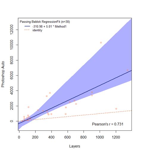 Comparison Of Methods Using Passing Bablok Regression The Graphs Show Download Scientific