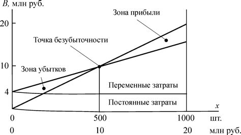 3 2 Построение графика безубыточности