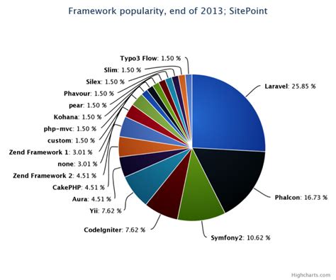 Framework Php Nào Tốt Nhất Cho Năm 2014 Freelancerviet