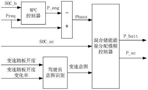 基于模型预测控制和模糊控制的分层能量控制方法