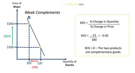 Cross Price Elasticity Of Demand What Is It And Why Is It Important