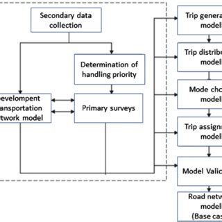 Existing Road Network Condition Download Scientific Diagram