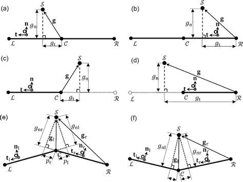 The Six Conditions In The Node To Segment Method A Inside Left