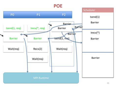 Ppt Scheduling Considerations For Building Dynamic Verification Tools For Mpi Powerpoint