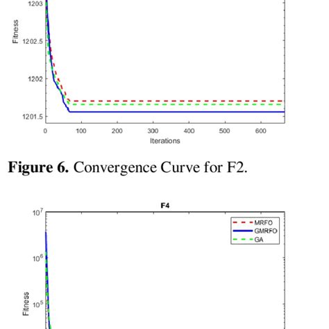 Convergence Curve For F1 Figure 6 Convergence Curve For F2