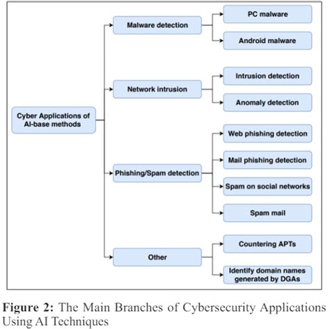 Fulltext Leveraging Ai And Ml For Advance Cyber Security