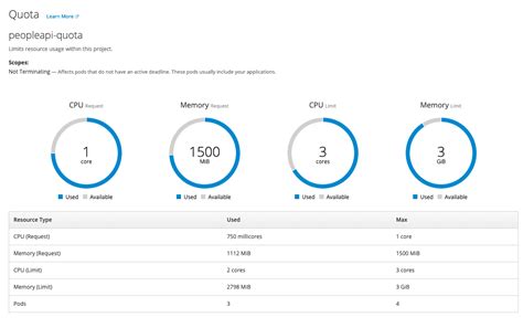 The Art Of Quotas In Openshiftk8s By Dale Bingham Medium