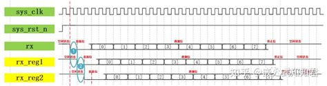 加油站 单比特信号跨时钟域问题详解 知乎