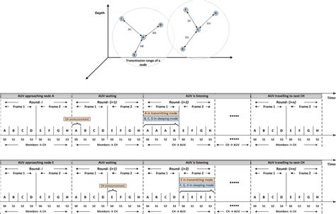 Timeline Of Our Cross Layer Proposed Protocol Download Scientific