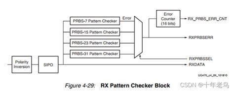 xilinx fpga资源解析与使用系列——transceiver（十）prbs、rx equalizer、cdr fpga 开发圈
