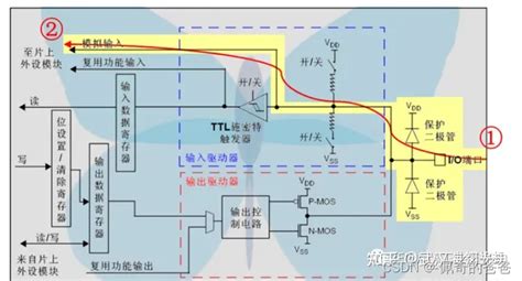 Gpio内部结构(一) Csdn博客 Gpio内部结构(一) Csdn博客
