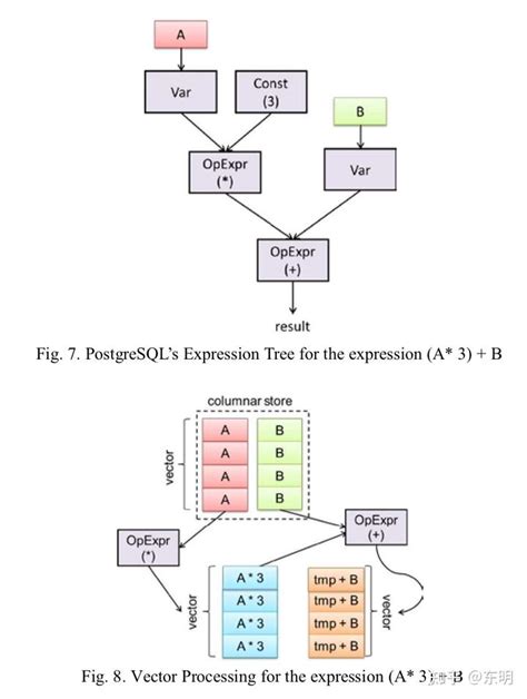 postgresql 列存索引 知乎