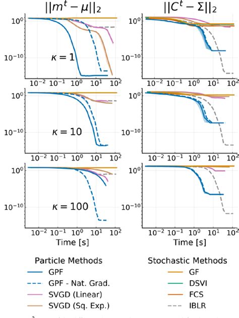 Figure 2 From Flexible And Efficient Inference With Particles For The Variational Gaussian