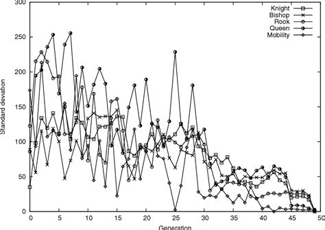 Figure 1 From An Evolutionary Algorithm For Tuning A Chess Evaluation Function Semantic Scholar