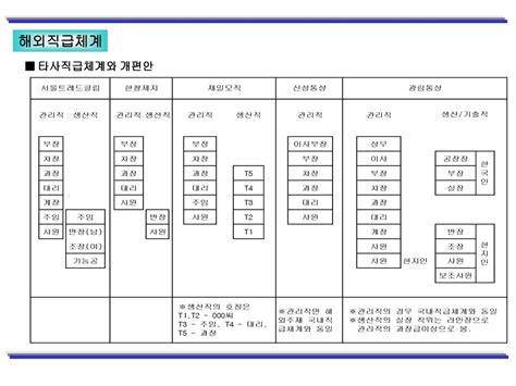 직급 승진체계 개편안 ppt download