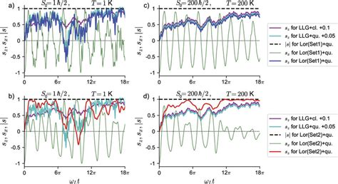 Sample Of Stochastic Short Time Spin Dynamics For Different Couplings Download Scientific