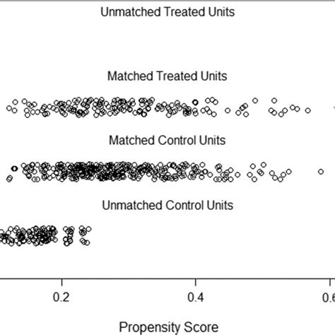 Distribution Of Propensity Scores Of L Group Treated Units And R