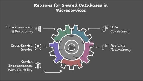 Microservices Architecture Databases Softwareengineering Basaveni Sirimallika Rao 13