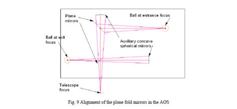 Alignment Of Optical Systems Optical Perspectives Group
