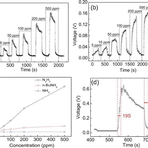 A And B Dynamic Response Recovery Curves Of The Sensor To N 2 H 4