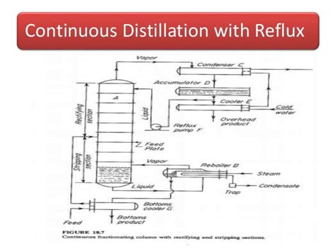 Continuous Distillation With Reflux Ratio