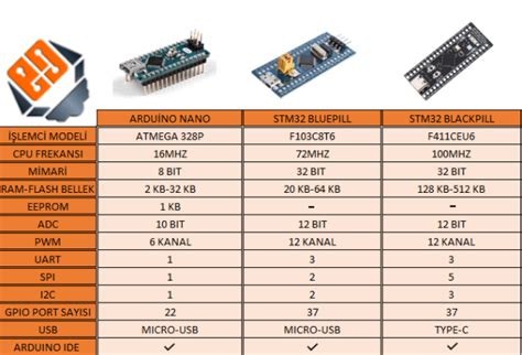 Arduino Nano Ile Blue Pill Karşılaştırması Robolink Akademi